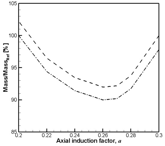 Blade Design and Aerodynamic Performance Analysis of a 20 MW Wind ...