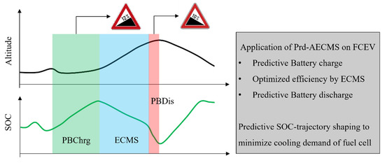 Advanced ECMS for Hybrid Electric Heavy-Duty Trucks with Predictive Battery Discharge and ...