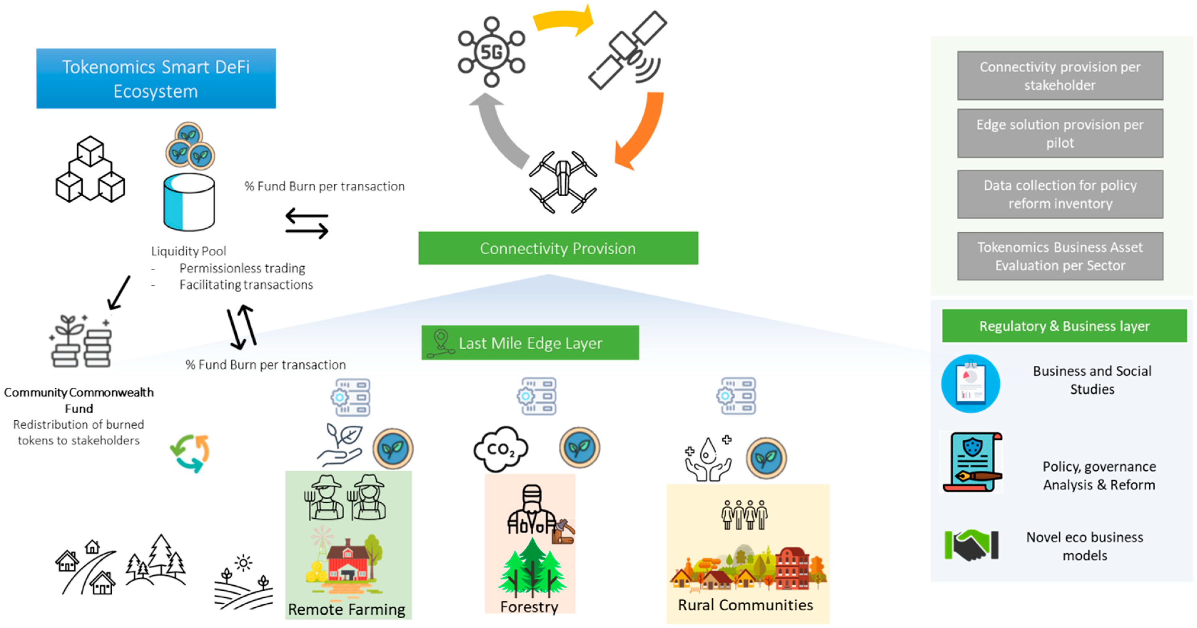 Energy Efficiency in Agriculture through Tokenization of 5G and Edge ...