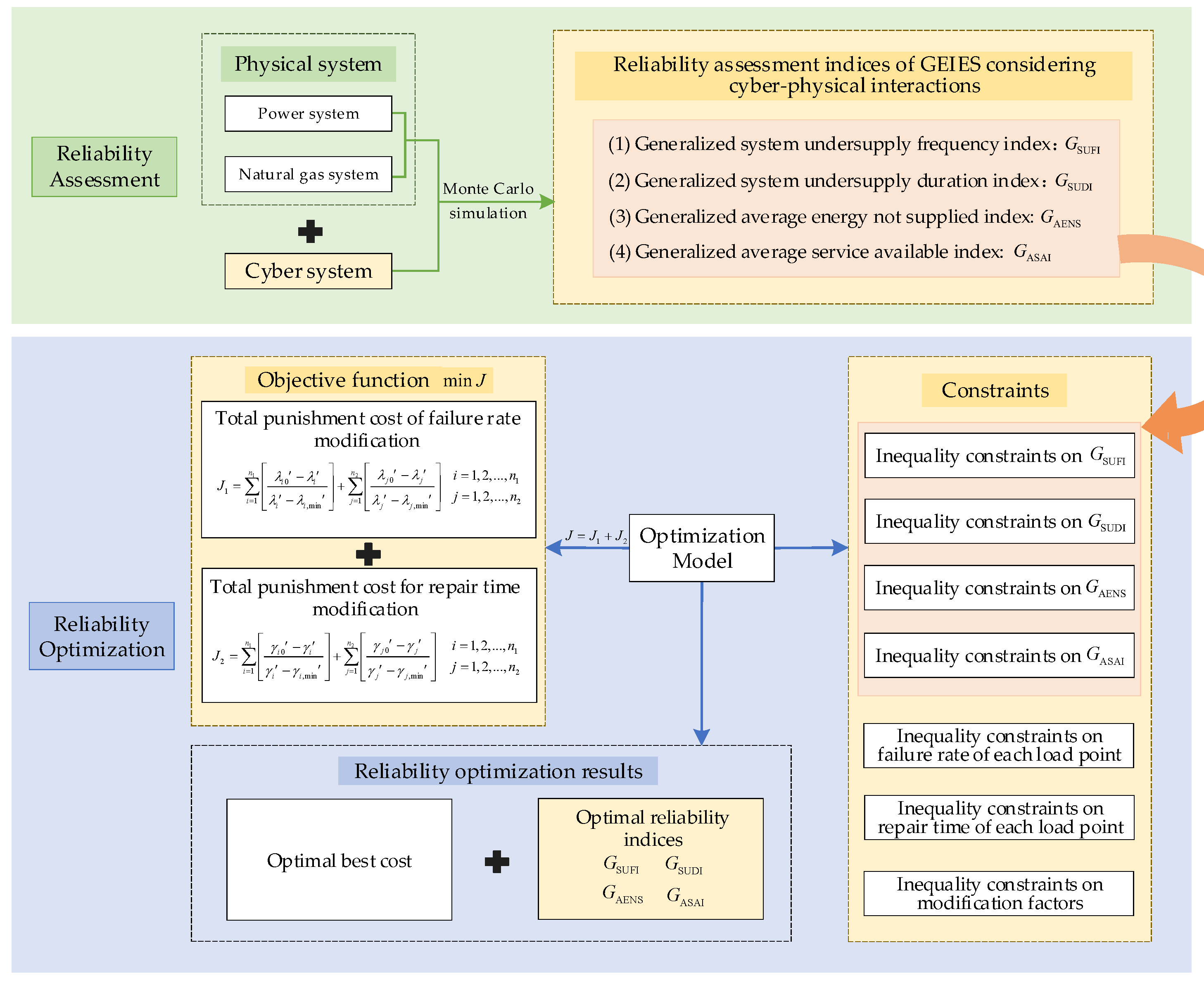 Reliability Optimization Method for Gas–Electric Integrated Energy ...