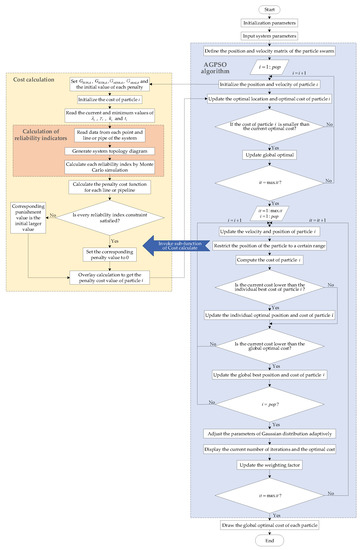 Reliability Optimization Method for Gas–Electric Integrated Energy ...