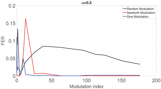 Energies | Free Full-Text | The Effect of Spread Spectrum Modulation on Power Line Communications