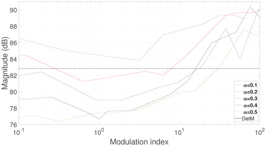 Energies | Free Full-Text | The Effect of Spread Spectrum Modulation on Power Line Communications