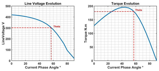 Optimization of the Lifetime and Cost of a PMSM in an Electric Vehicle ...
