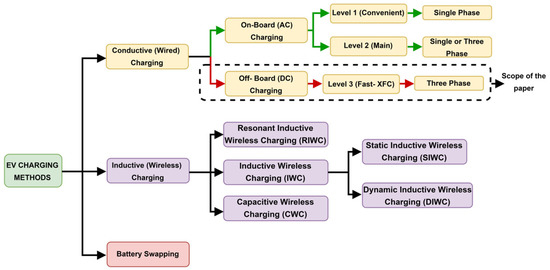 Technical Review and Survey of Future Trends of Power Converters for ...