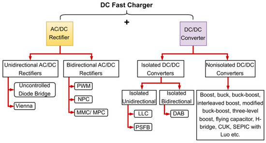Technical Review and Survey of Future Trends of Power Converters for Fast-Charging Stations of ...