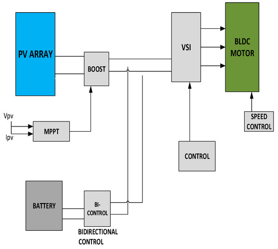 Optimized Control of a Hybrid Water Pumping System Integrated with Solar Photovoltaic and ...