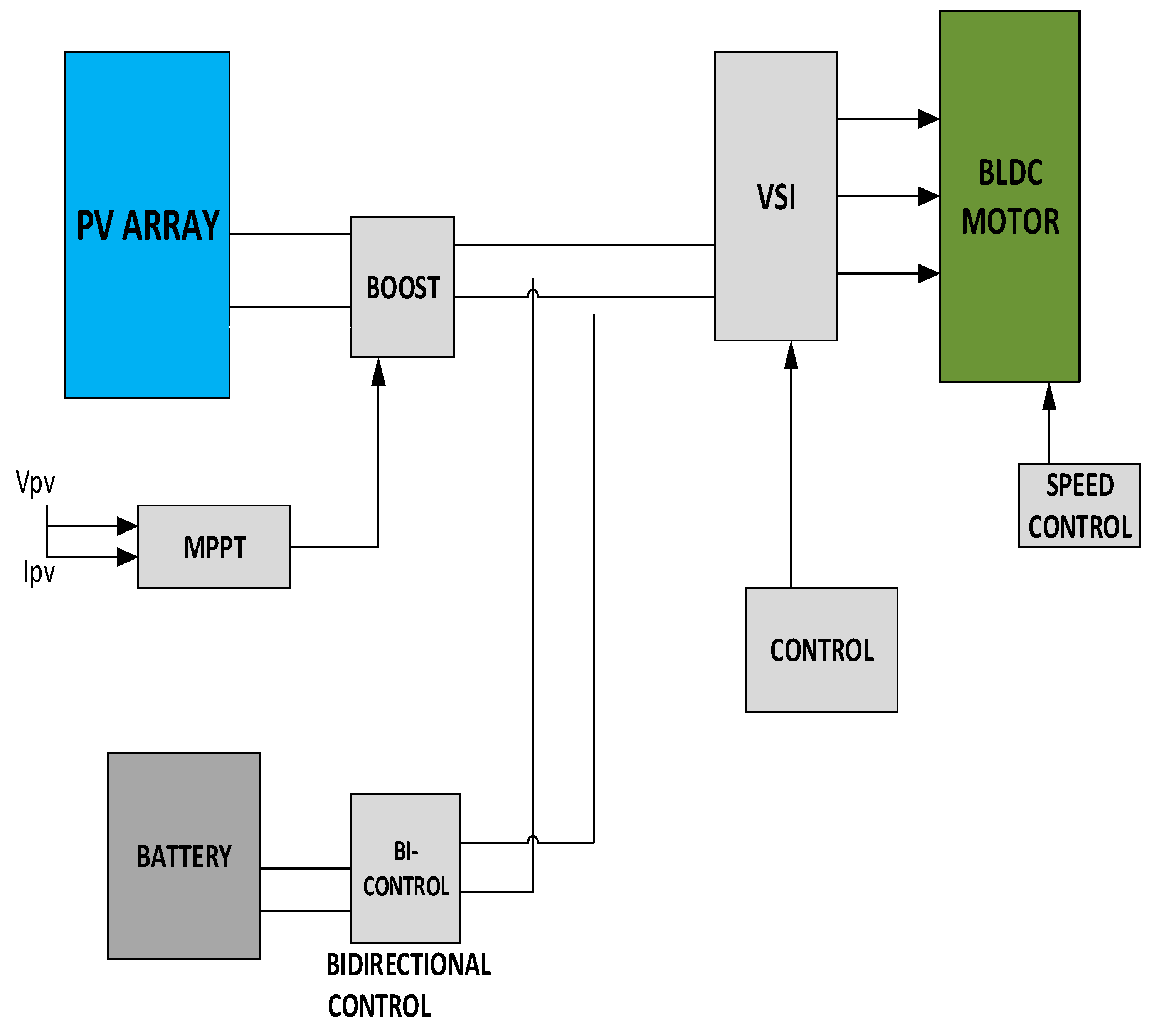 Optimized Control of a Hybrid Water Pumping System Integrated with Solar Photovoltaic and ...