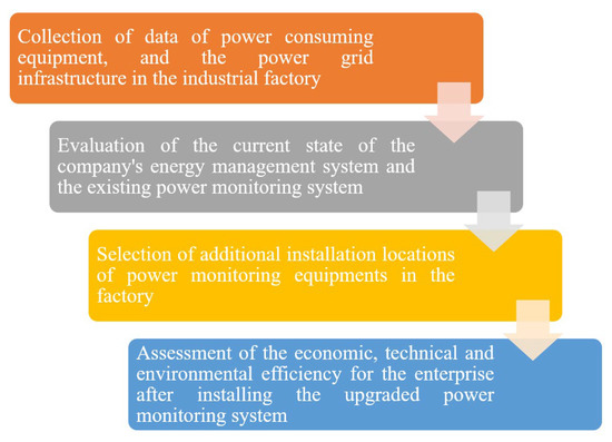 Assessment of Energy Efficiency Using an Energy Monitoring System: A ...