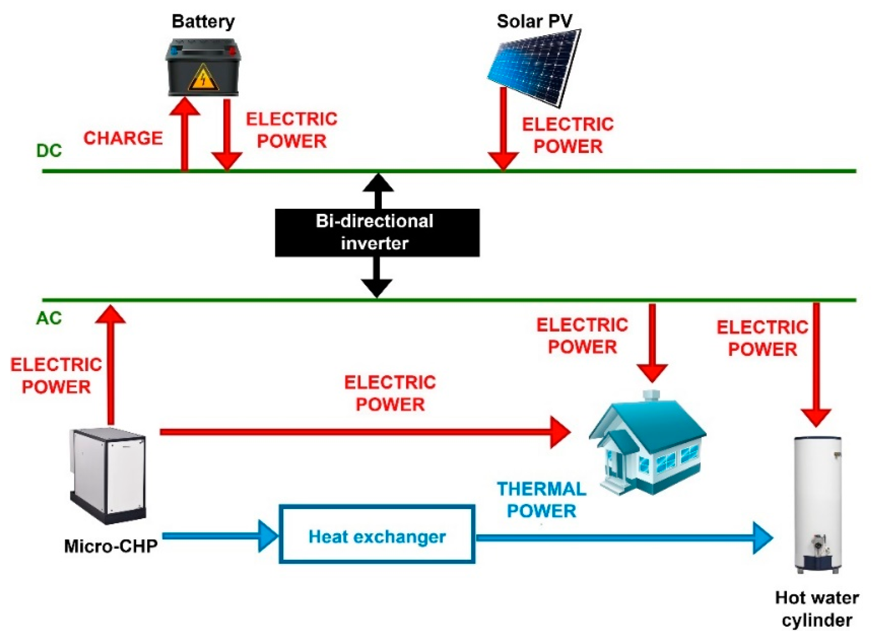 Intelligent Micro-Cogeneration Systems for Residential Grids: A ...