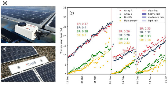 A Comprehensive Review of a Decade of Field PV Soiling Assessment in ...
