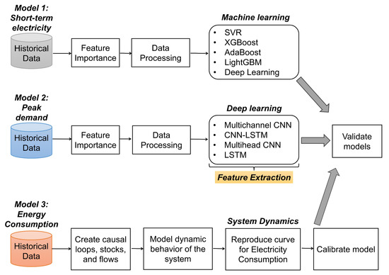 Energies | Free Full-Text | A Holistic Approach to Power Systems Using ...