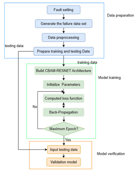 A Fault Diagnosis Algorithm for the Dedicated Equipment Based on the CNN-LSTM Mechanism