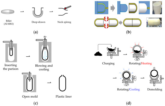 A Review on the Cost Analysis of Hydrogen Gas Storage Tanks for Fuel ...