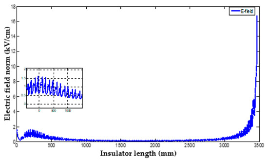 Case Study: Optimizing Grading Ring Design for High Voltage Polymeric ...