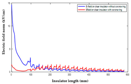 Case Study: Optimizing Grading Ring Design for High Voltage Polymeric ...