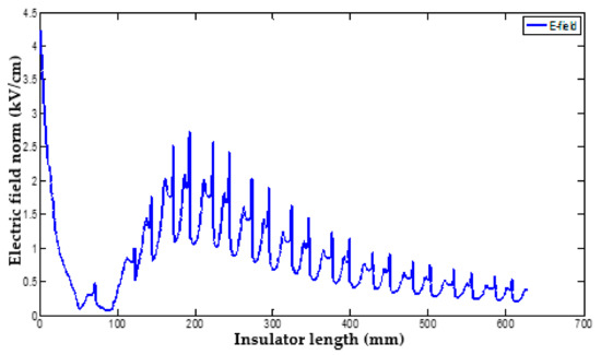 Case Study: Optimizing Grading Ring Design for High Voltage Polymeric ...