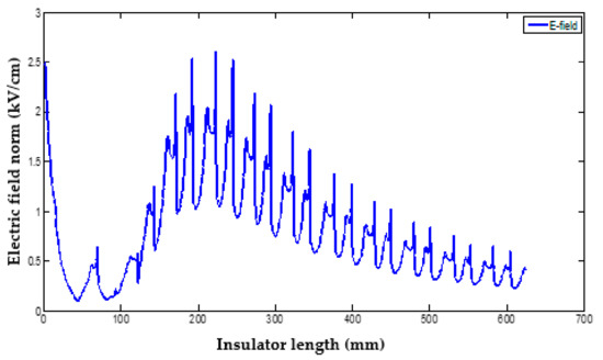 Case Study: Optimizing Grading Ring Design for High Voltage Polymeric ...