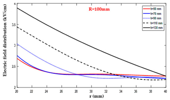 Case Study: Optimizing Grading Ring Design for High Voltage Polymeric ...