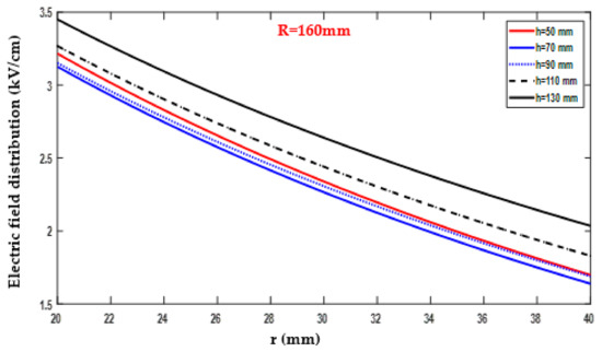 Case Study: Optimizing Grading Ring Design for High Voltage Polymeric ...