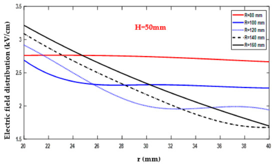 Case Study: Optimizing Grading Ring Design for High Voltage Polymeric ...
