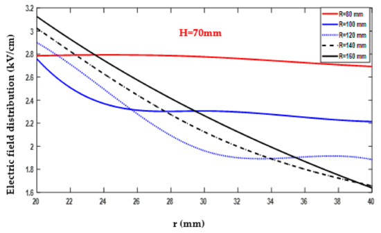 Case Study: Optimizing Grading Ring Design for High Voltage Polymeric ...