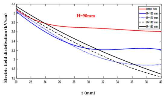 Case Study: Optimizing Grading Ring Design for High Voltage Polymeric ...
