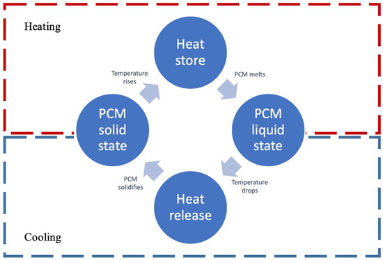 Energies | Free Full-Text | Performance Assessment of Two Different Phase Change Materials for ...