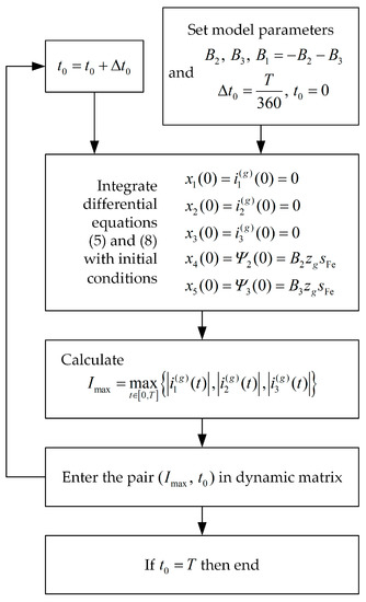 Inrush Current Reduction Strategy for a Three-Phase Dy Transformer ...