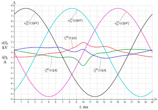 Inrush Current Reduction Strategy for a Three-Phase Dy Transformer ...