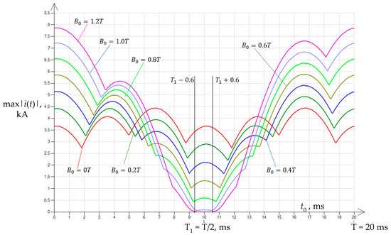 Inrush Current Reduction Strategy for a Three-Phase Dy Transformer ...