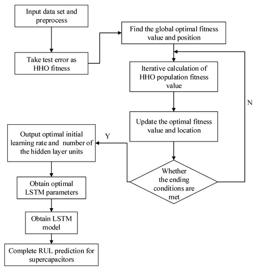 Prediction of the Remaining Useful Life of Supercapacitors at Different ...