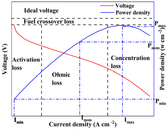 Optimal Parameter Identification of a PEM Fuel Cell Using Recent Optimization Algorithms