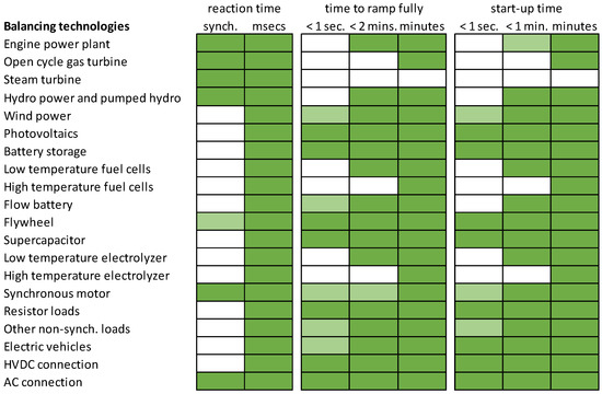 Strategies for Continuous Balancing in Future Power Systems with High ...