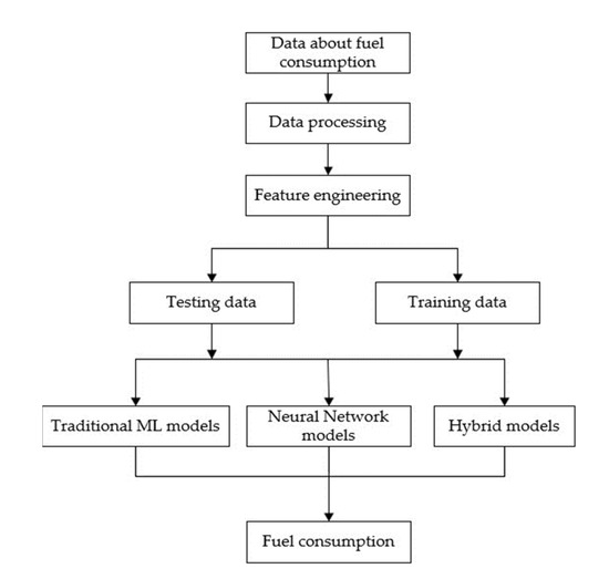 A Review of the Data-Driven Prediction Method of Vehicle Fuel Consumption
