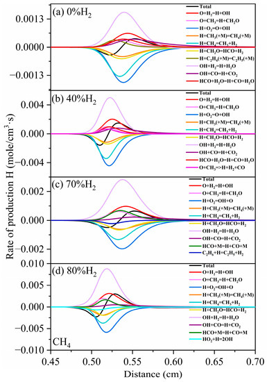 Experimental and Kinetic Study on Laminar Burning Velocities of High ...