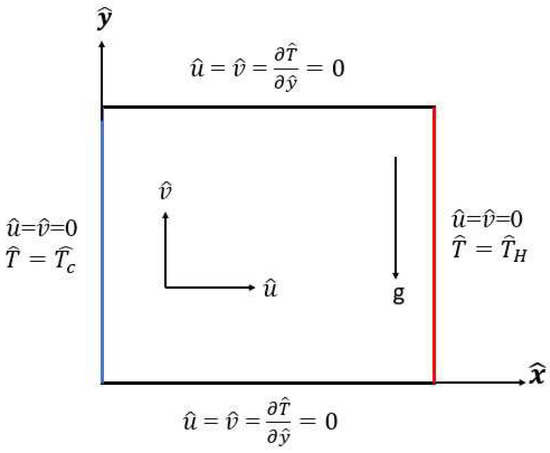 Numerical Study of Natural Convection Flow in Rectangular Cavity with ...