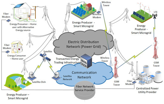 Software Defined Networking Architecture for Energy Transaction in ...