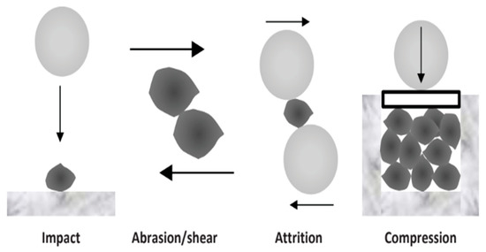 Energy-Efficient Advanced Ultrafine Grinding of Particles Using Stirred ...