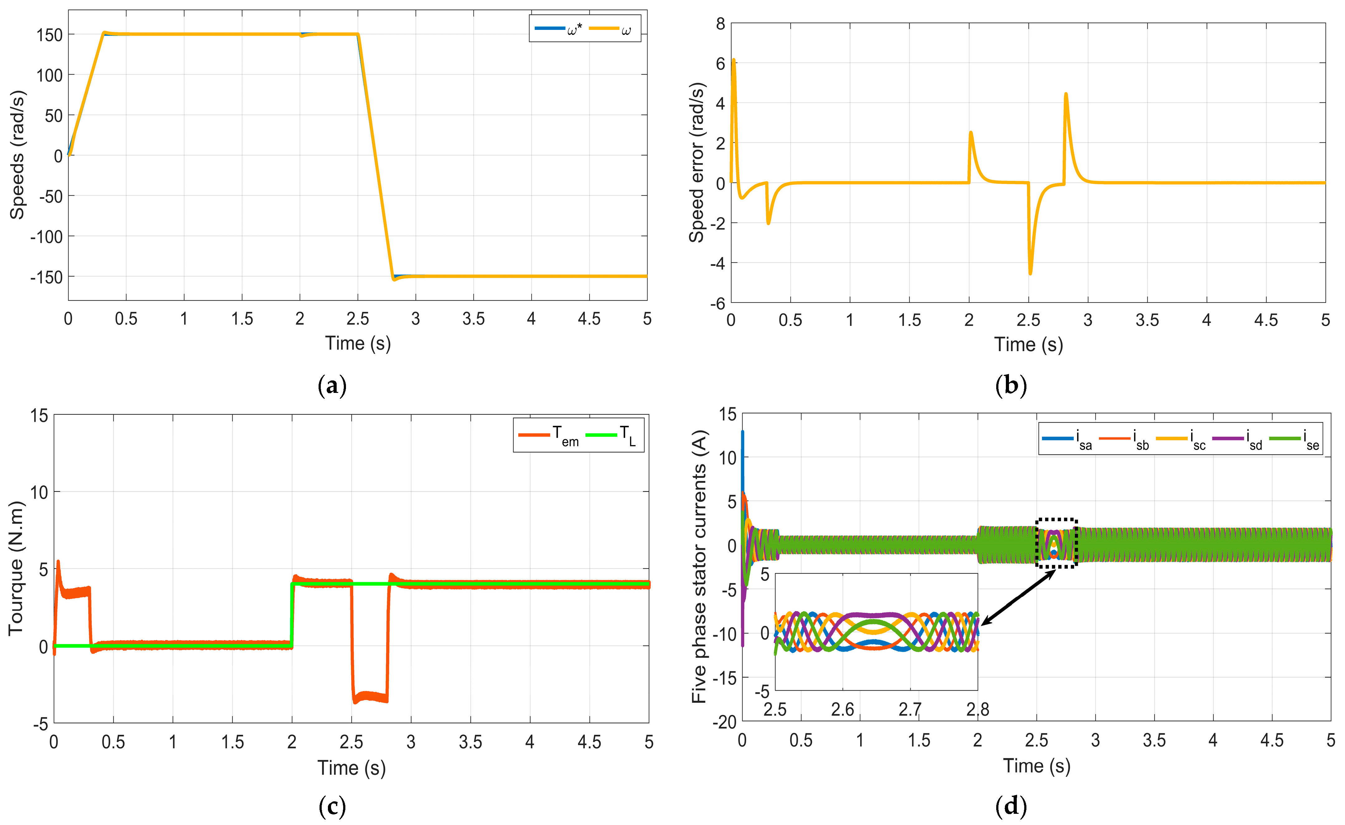 Experimental Validation of Different Control Techniques Applied to a ...
