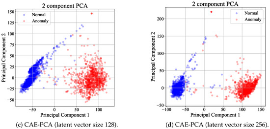 Energies | Free Full-Text | Convolutional Autoencoder-Based Anomaly Detection for Photovoltaic ...