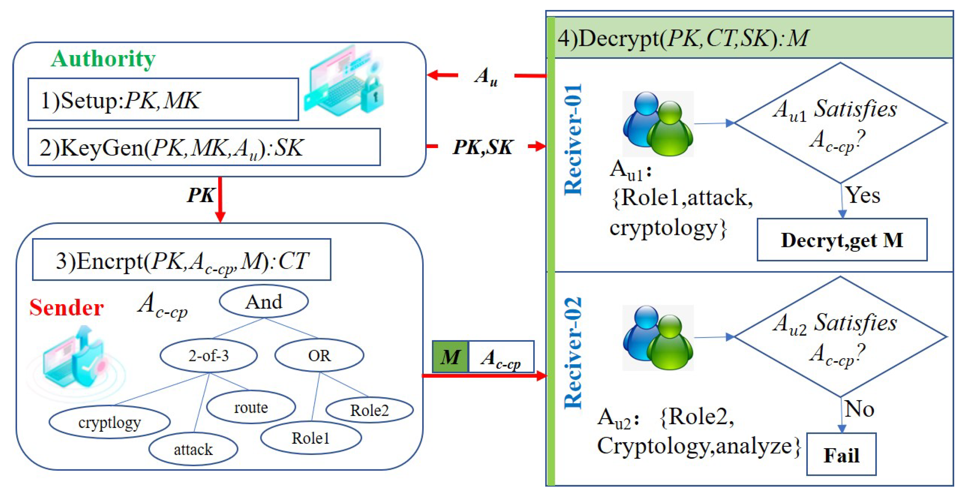 Data Sharing Mechanism and Strategy for Multi-Service Integration for ...