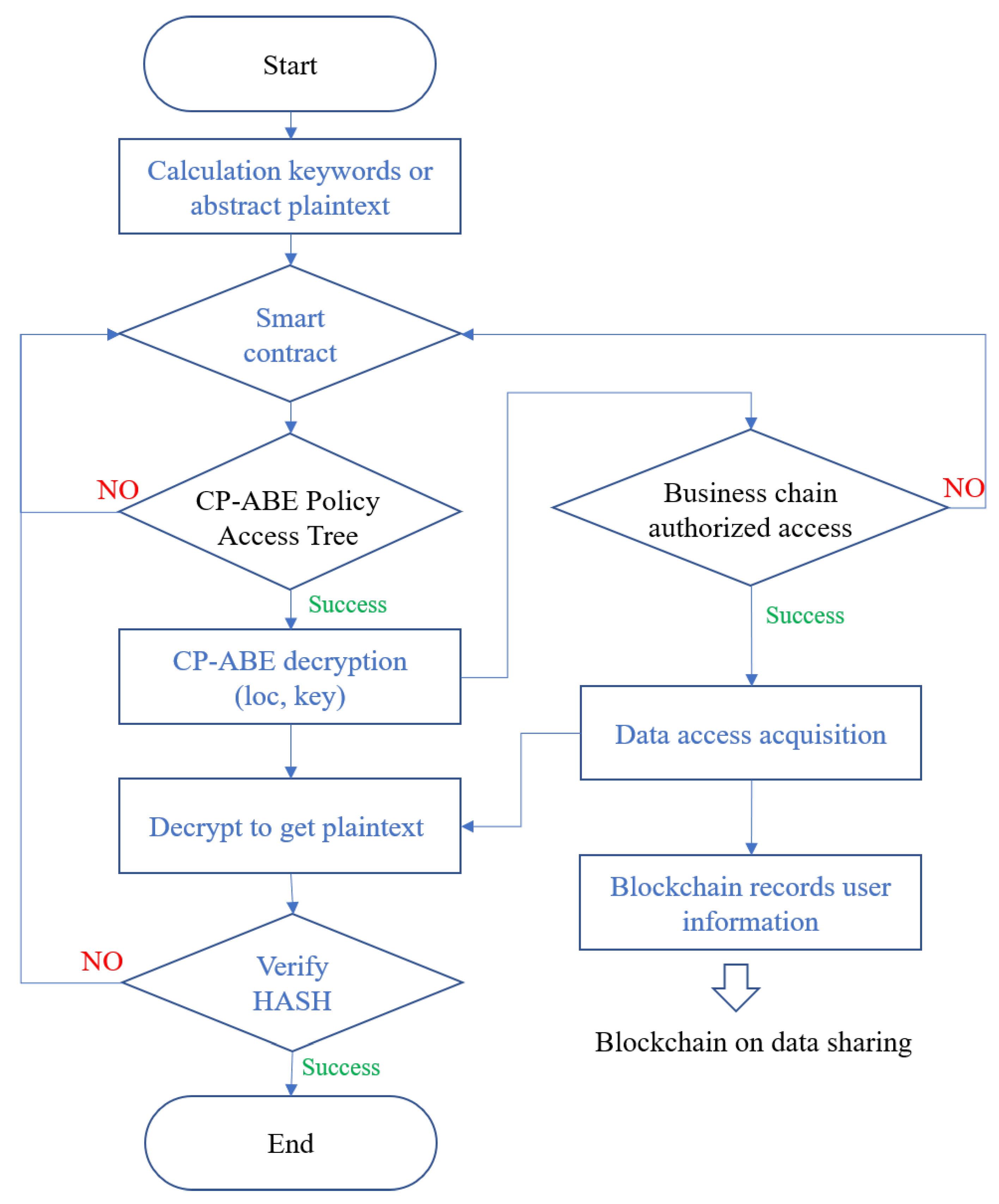 Data Sharing Mechanism and Strategy for Multi-Service Integration for ...