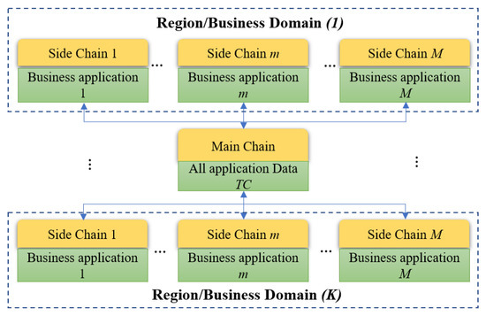 Data Sharing Mechanism and Strategy for Multi-Service Integration for ...