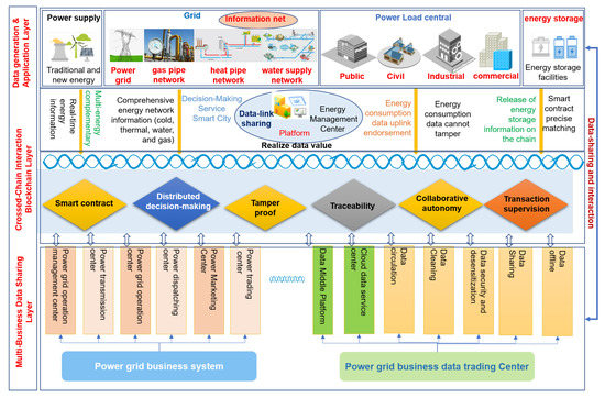 Data Sharing Mechanism and Strategy for Multi-Service Integration for ...