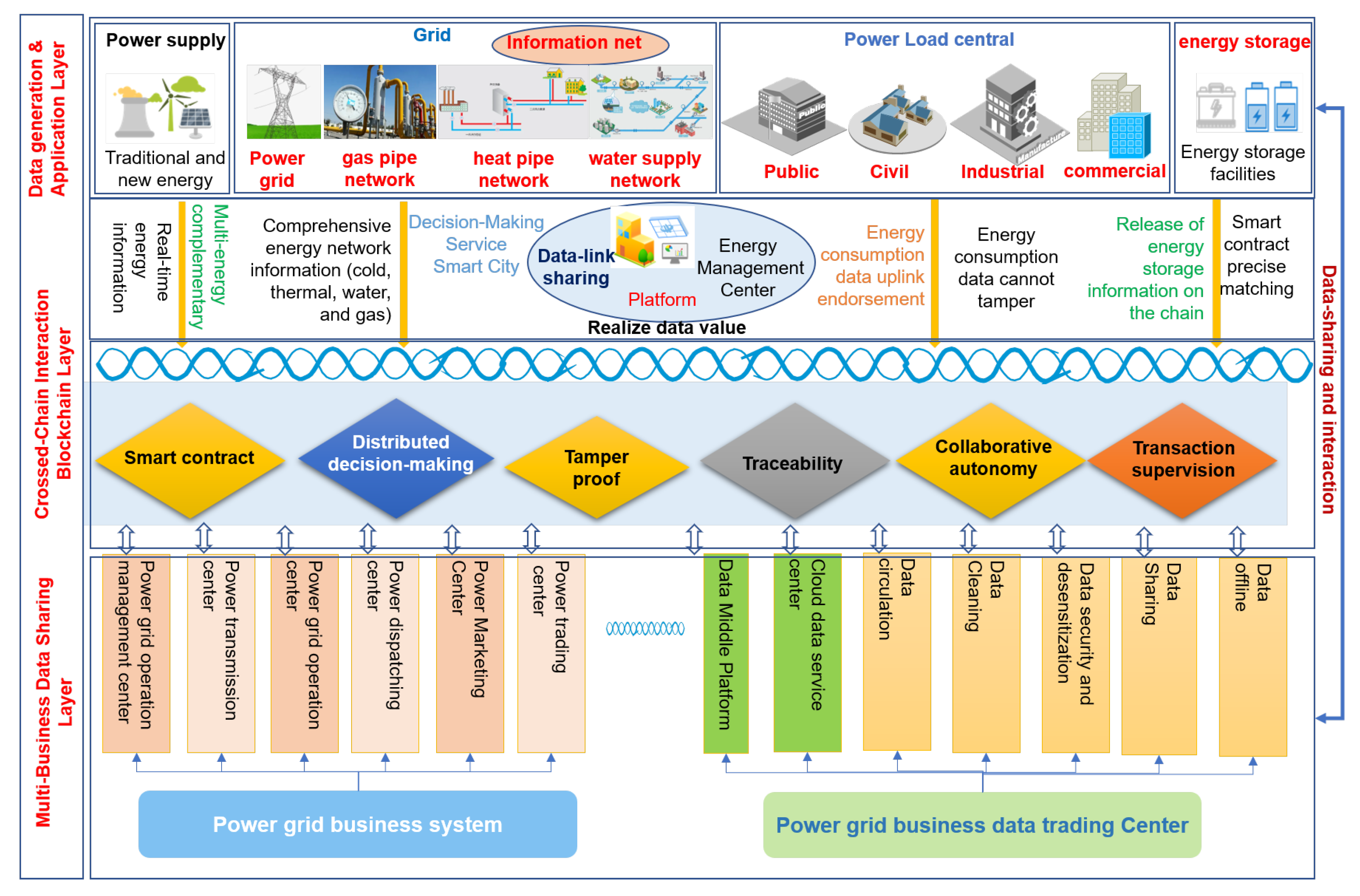 Data Sharing Mechanism and Strategy for Multi-Service Integration for ...