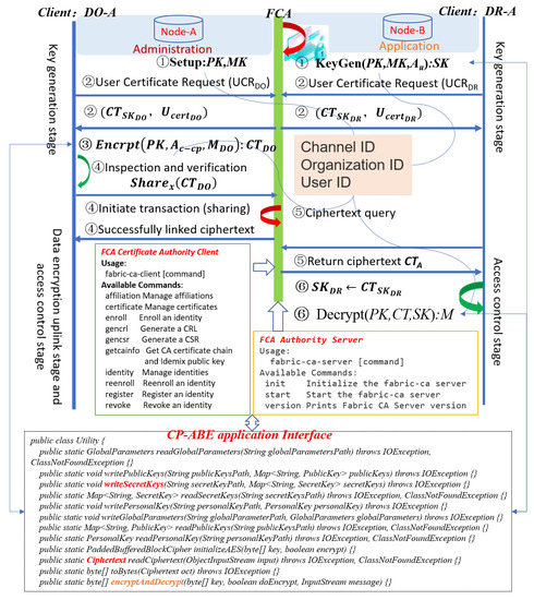 Data Sharing Mechanism and Strategy for Multi-Service Integration for ...