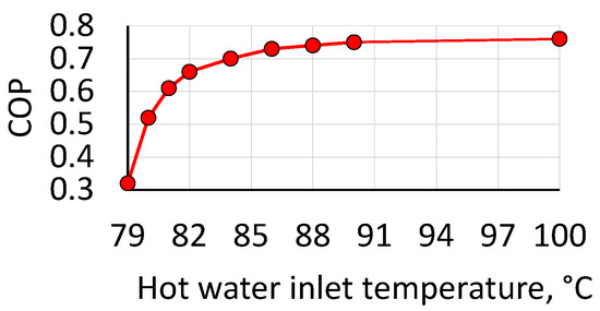 Performance Improvement of a Solar-Assisted Absorption Cooling System ...