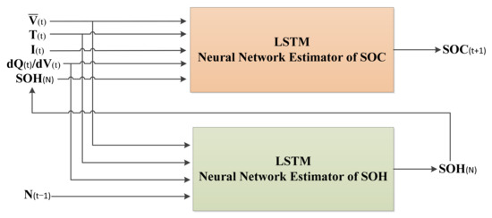 Joint State of Charge (SOC) and State of Health (SOH) Estimation for Lithium-Ion Batteries Packs ...