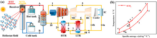 Triple-Objective Optimization of SCO2 Brayton Cycles for Next ...